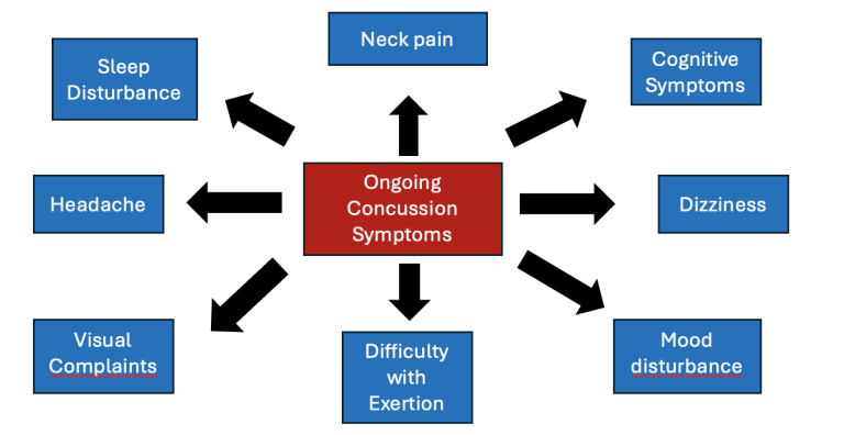 Concussion Clinic - Dr Martin McConaghy